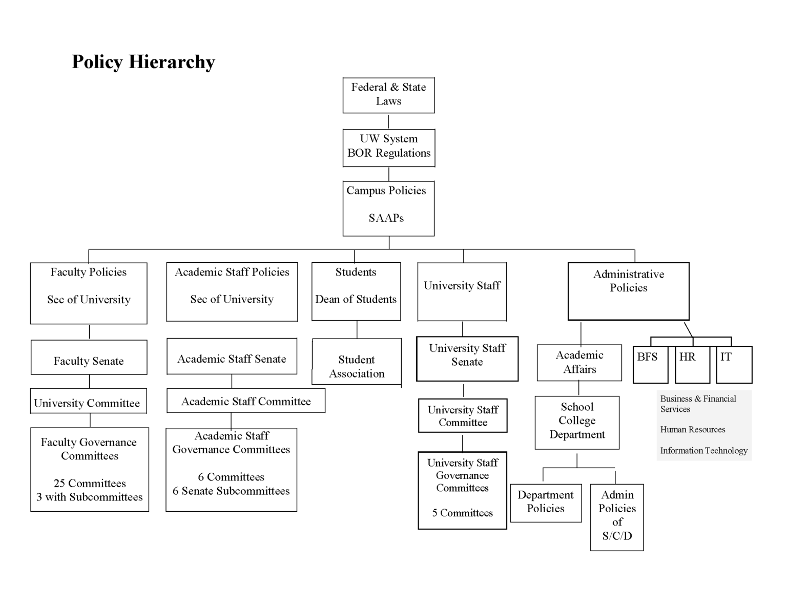 Policy Hierarchy – Secretary of the University